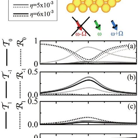 Upper Diagram Schematic Representation Of The Periodic Array Of