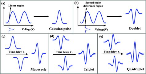 Principle Of The Reconfigurable Uwb Puls Generator Download Scientific Diagram