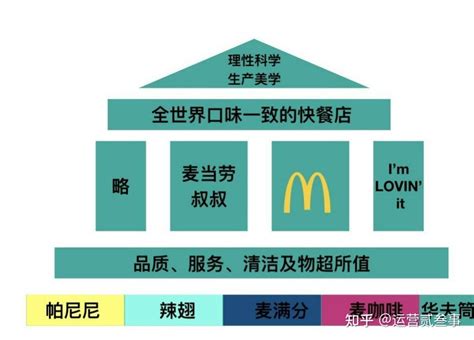 构建品牌体系必须知道的两件事 知乎