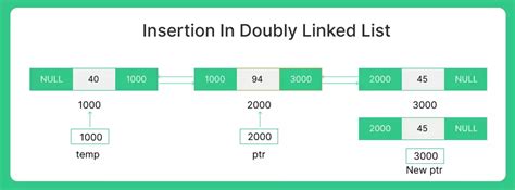 advantages and disadvantages of doubly linked list prepinsta