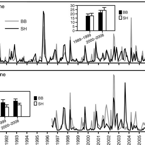 Rates Of Recruitment Of A Balanus Glandula And B Chthamalus Dalli Download Scientific