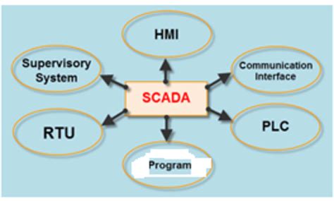 Typical Scada System Figure2 Shows Networked Architecture With