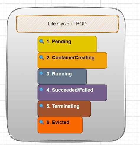 abhishek gautam on linkedin kubernetes cloudnative devops containers podlifecycle k8s…
