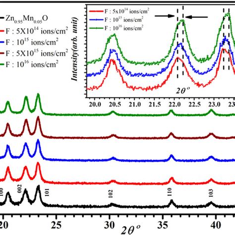 X Ray Diffraction Pattern Of Un Irradiated And Irradiated Zn095mn005o