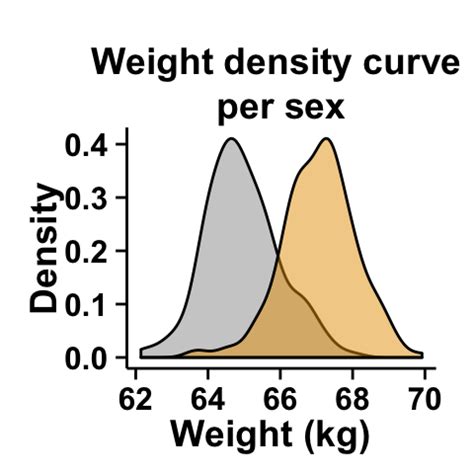 Ggplot2 Density Easy Density Plot Using Ggplot2 And R Statistical Software Easy Guides
