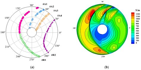 Applied Sciences Free Full Text Helicopter Blade Vortex Interaction Airload And Noise