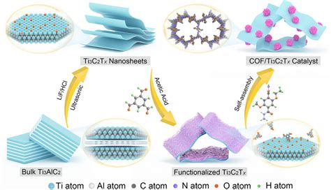 The Marriage Of Hydrazone‐linked Covalent Organic Frameworks And Mxene
