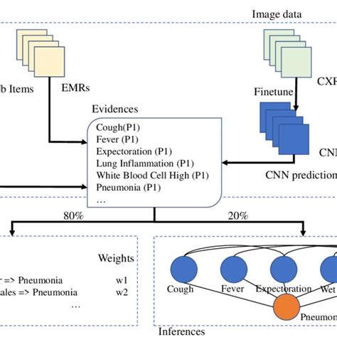 Multimodal Markov Logic Network Framework Download Scientific Diagram