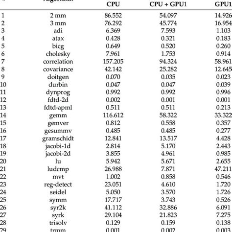 acceleration for the algorithms in the polybench c suite for the