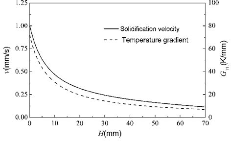 Solidification Velocity And Temperature Gradient At The Liquid Solid Download Scientific