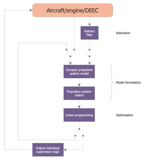 Kaizen Process Map
