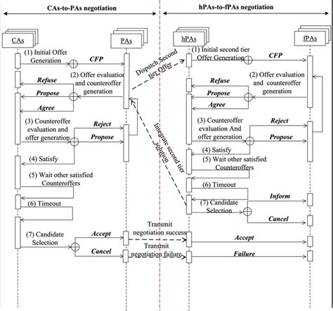 Negotiation Protocol Of The Two Tiered Afcn Download Scientific Diagram