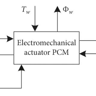Input Output Variables Of The Power Transformation Model A Variable Download Scientific