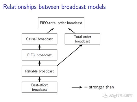 零基础入门分布式系统 4 Broadcast Protocols And Logical Time 腾讯云开发者社区 腾讯云