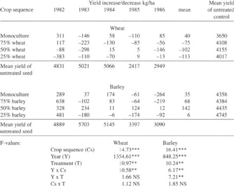 Effect Of Streptomyces Seed Treatment On Wheat And Barley Yields In A