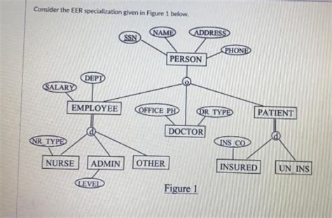 Solved Map The Above Into A Relational Schema Diagram Using