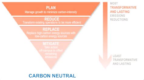 Solutions Hierarchy Source Ucop Energy And Sustainability Download
