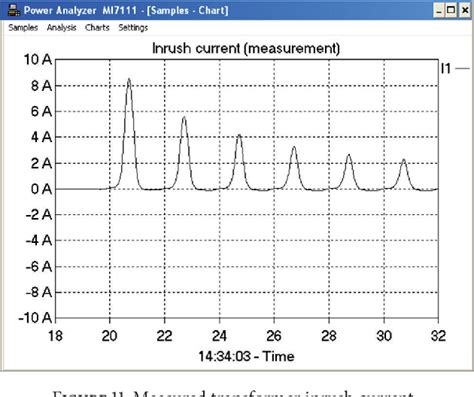 Figure 11 From Simulations Of Transformer Inrush Current By Using Bdf Based Numerical Methods