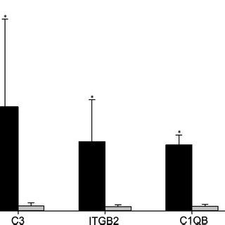 Genes That Were Upregulated As Identified By Microarray Data Were Download Scientific