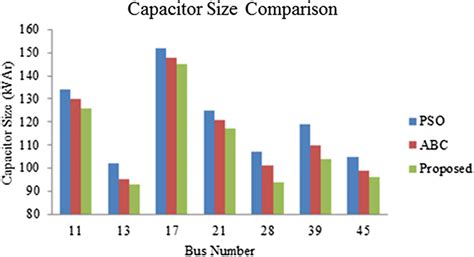 Comparison Of Integrated Capacitor Size In 69 Node Rdn By Abc Pso Abc Download Scientific