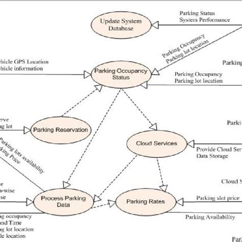 OT Based Parking System The Architecture Of The Proposed IOT Based