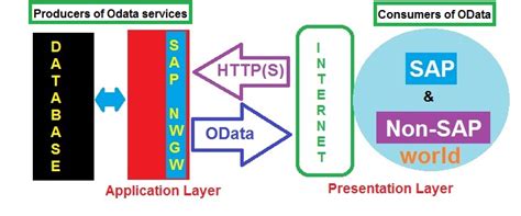Odata And Sap Netweaver Gateway Part I Introduction Erp Qanda