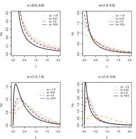 Wnb Fa Density For Some Selected Parameter Values Download