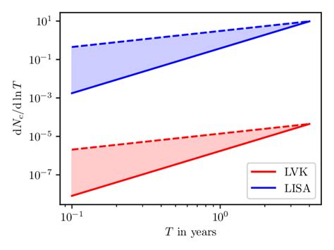 number of repeaters per logarithmic bin of the period t ℓ 2 as seen