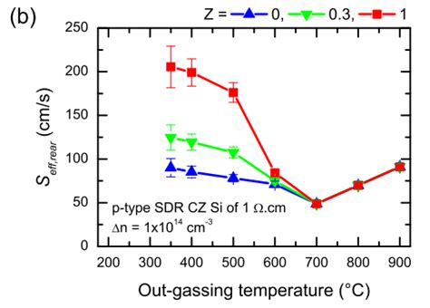 Approach For Al2o3 Rear Surface Passivation Of Industrial P Type Si