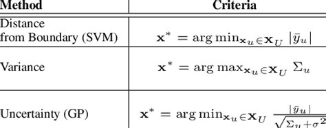 Active Learning Criteria Download Table
