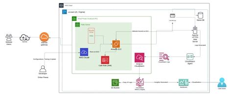 Awsacademy Cloudarchitecture Aws Cloudcomputing Professionalgrowth Onkar Pawar