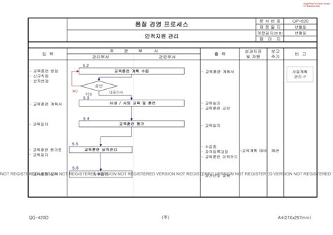 sq인증 5스타 인적자원관리 flow chart교육훈련 프로세스 포장공정 출하공정 공정흐름도 공정흐름 흐름도 업무흐름도 flow