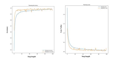 Gesture Recognition Of Continuous Wavelet Transform And Deep Convolution Attention Network