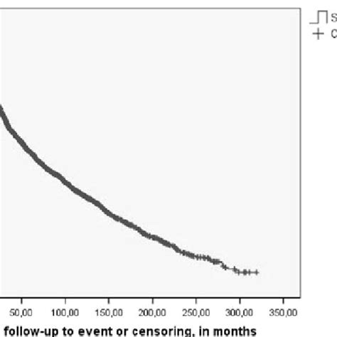 This Chart Illustrates The Distribution Of Adult Comorbidity