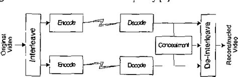 Figure 1 From Adaptive Multiple Description Coding For Internet Video