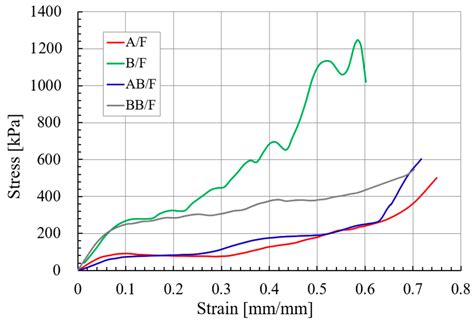 Finite Element Simulation Of The Flat Crush Behavior Of Corrugated Packages