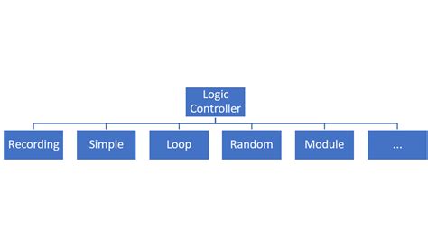 Apache Jmeter Performans Testi 101 1 By Test Techs Medium