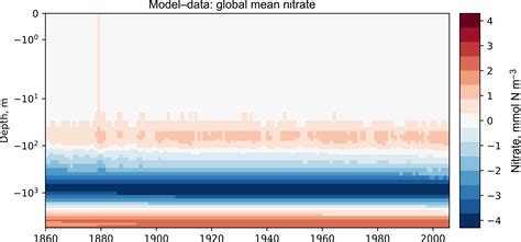 GMD BGC Val A Model And Grid Independent Python Toolkit To Evaluate Marine Biogeochemical Models
