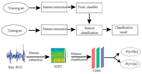 Lightweight End To End Neural Network Model For Automatic Heart Sound Classification