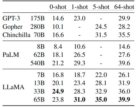 LLM 系列超详细解读 六 LLaMa开源高效的大语言模型 知乎 LLM 系列超详细解读 六 LLaMa开源高效的大语言模型 知乎