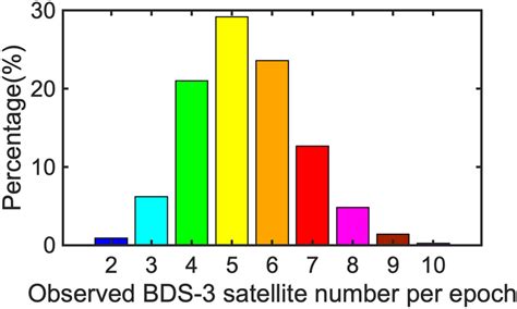 Data Availability Statistics For The Hy 2d Satellite Different Color