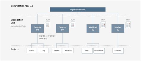 Organization 클라우드 상품 삼성sds