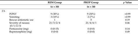Table 2 From Remimazolams Effects On Postoperative Nausea And Vomiting Are Similar To Those Of