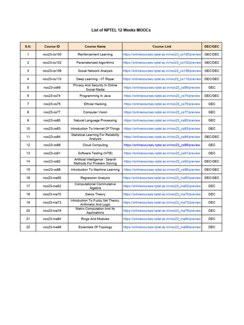 List Of Nptel 12 Weeks Moocs Pdf Machine Learning Mathematics