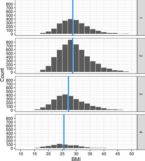 Histograms For Bmi Frequency Stratified By Gold Grade Note Gold