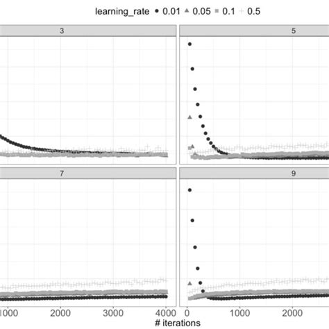 The Relationship Between The Learning Rate Number Of Iterations And Download Scientific