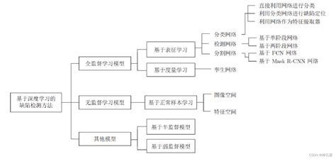 基于深度学习的表面缺陷检测方法综述 木材表面缺陷识别的代码 csdn博客