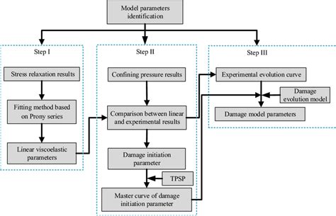 The Flow Chart Of Model Parameters Identification Download Scientific Diagram