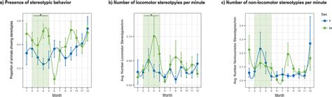 Relationship Between Sex And Season And Stereotypic Performance The A