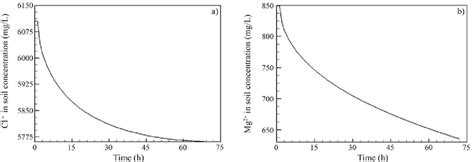 Profile Of Transient Molecular Diffusion For Potassium A And Download Scientific Diagram
